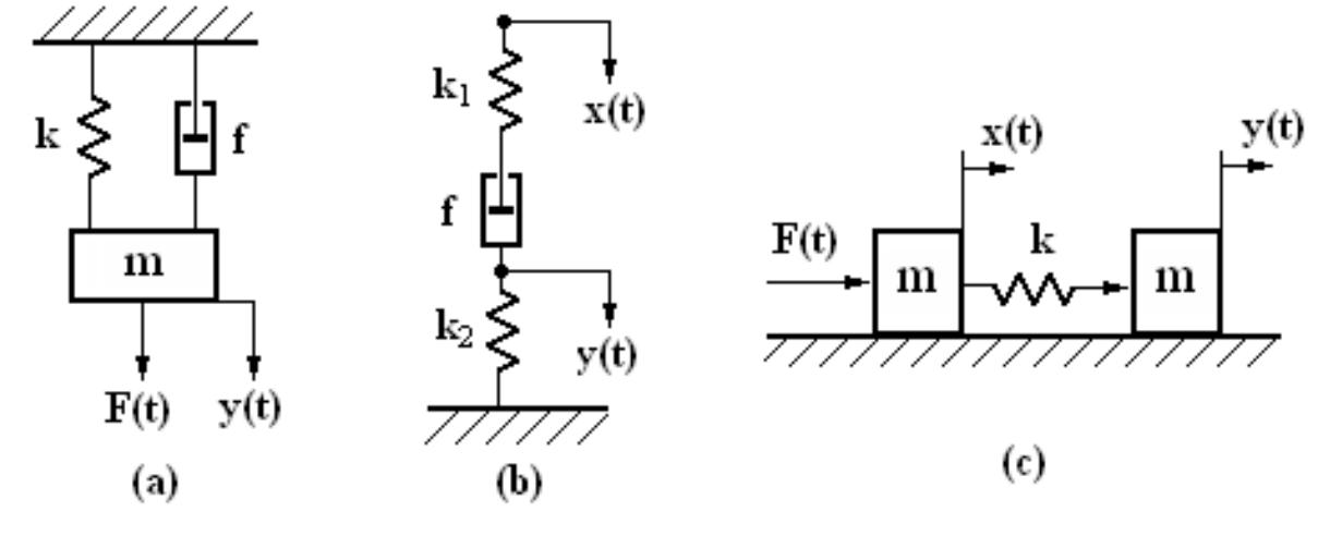 Equations describing the systems. -1 some systems are shown