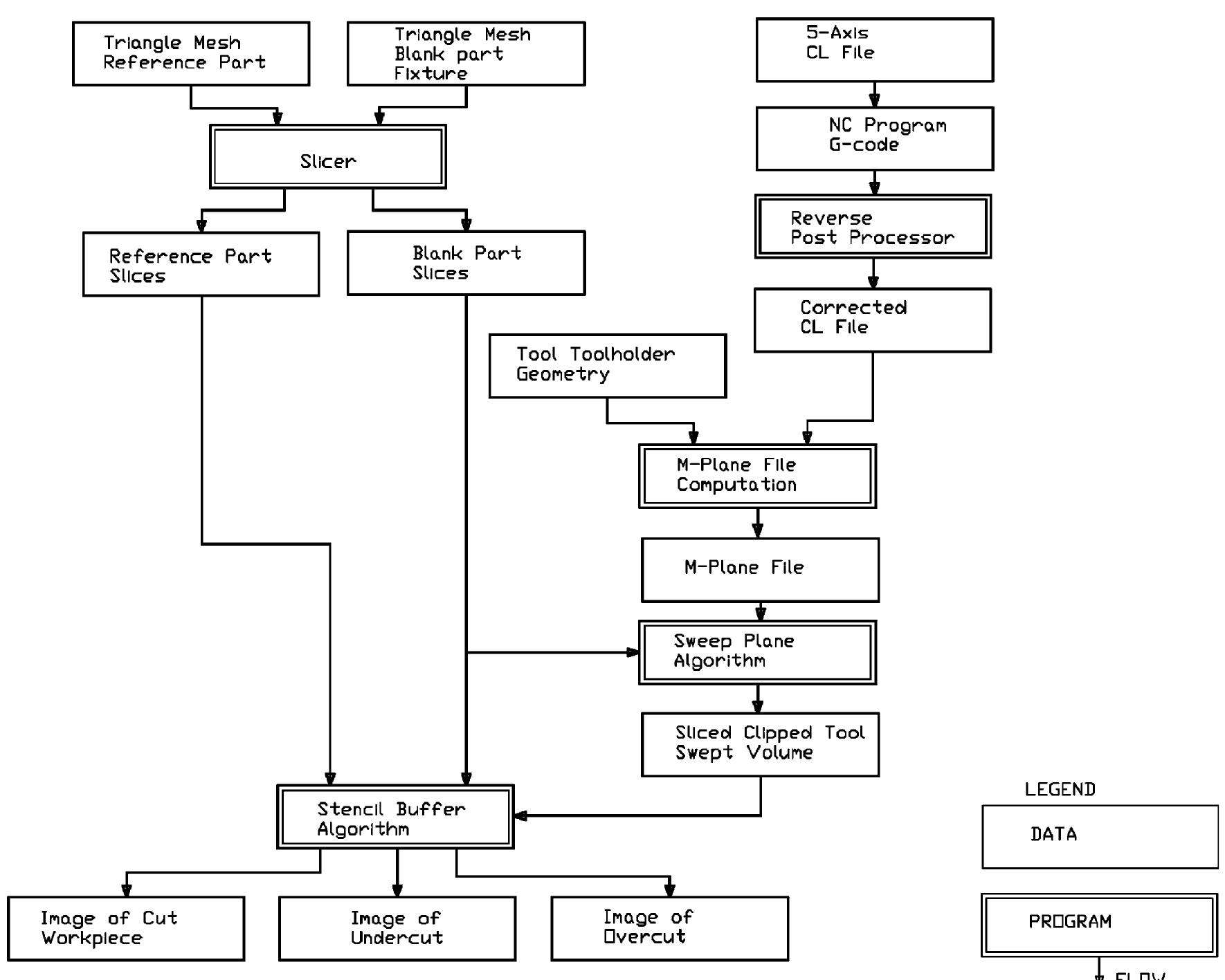 Flow chart of stencil buffer sweep plane algorithm.