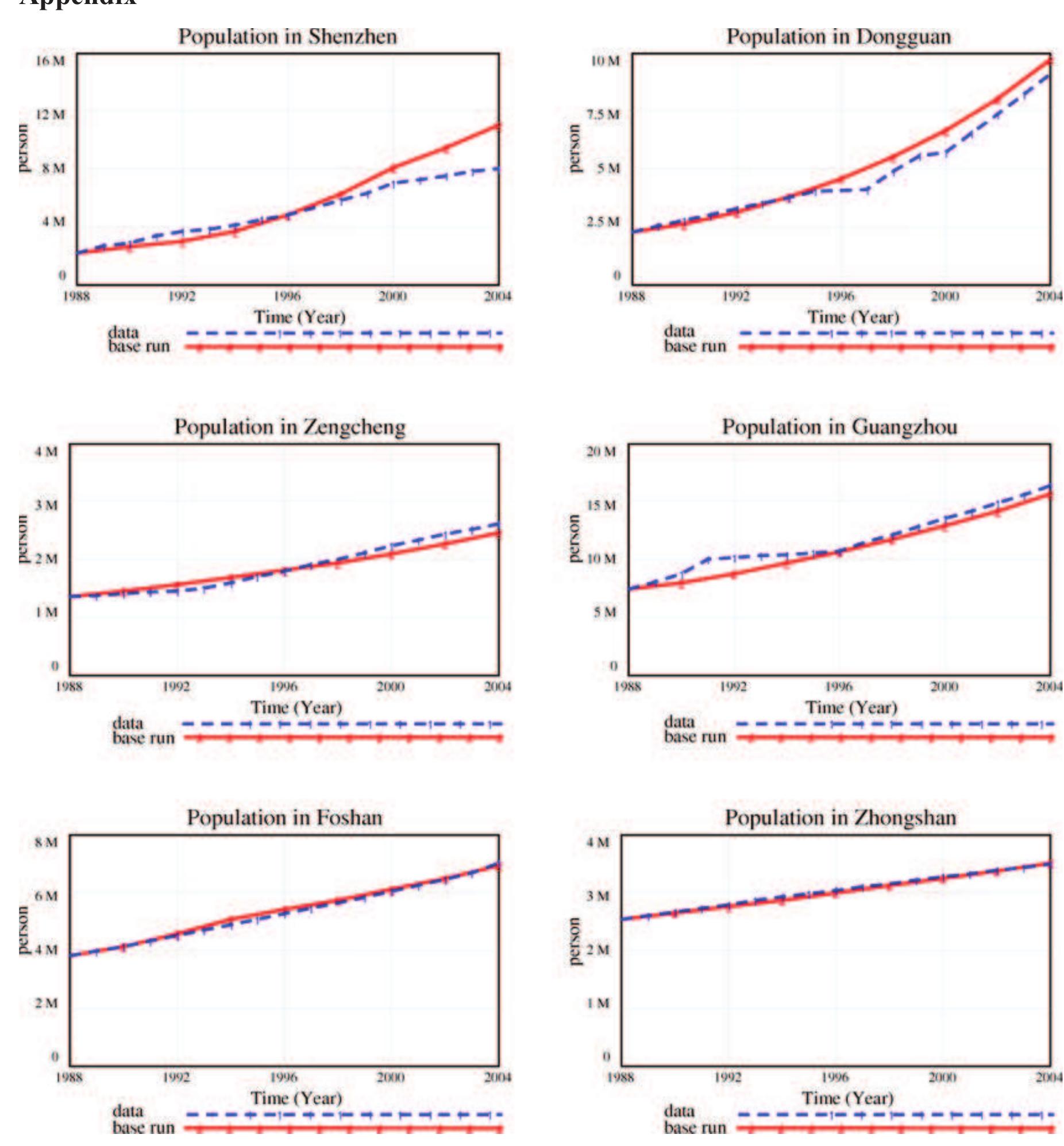 Al. behavior-over-time graphs of population by county group