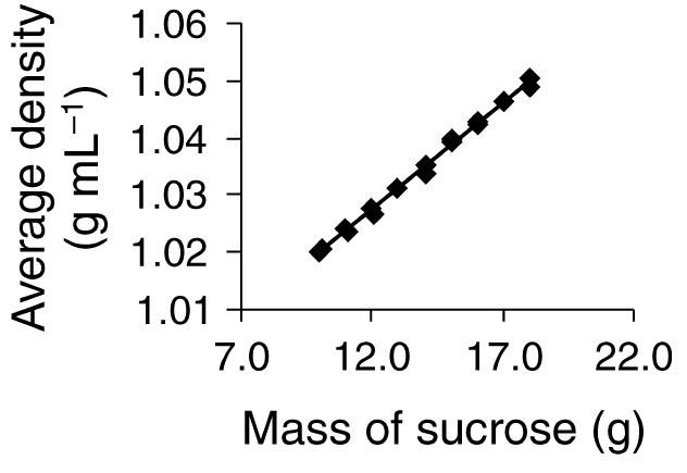 Average density against mass of sucrose in standard sucrose