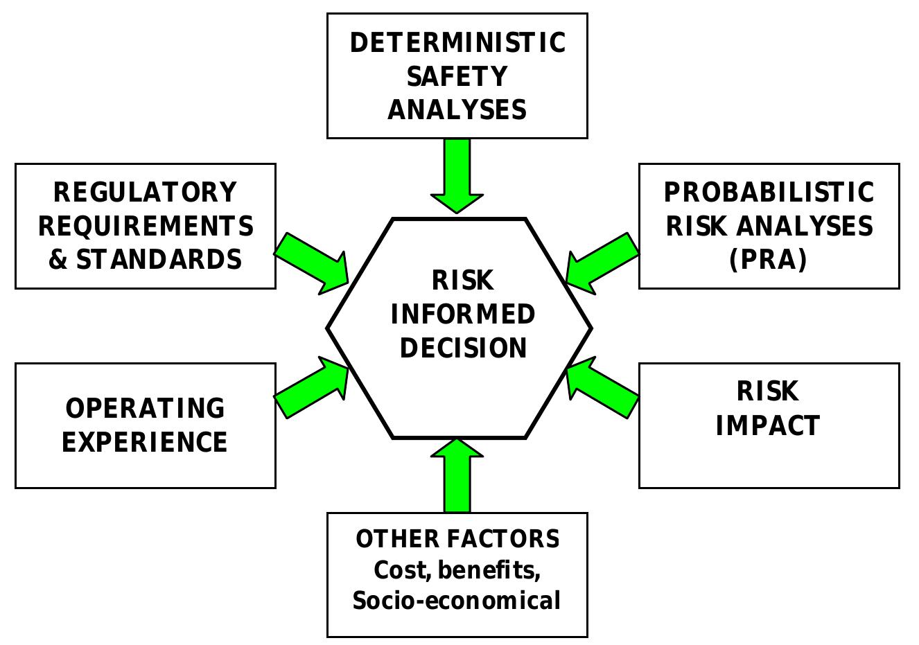 Principles of risk informed decision (adapted from nrc,