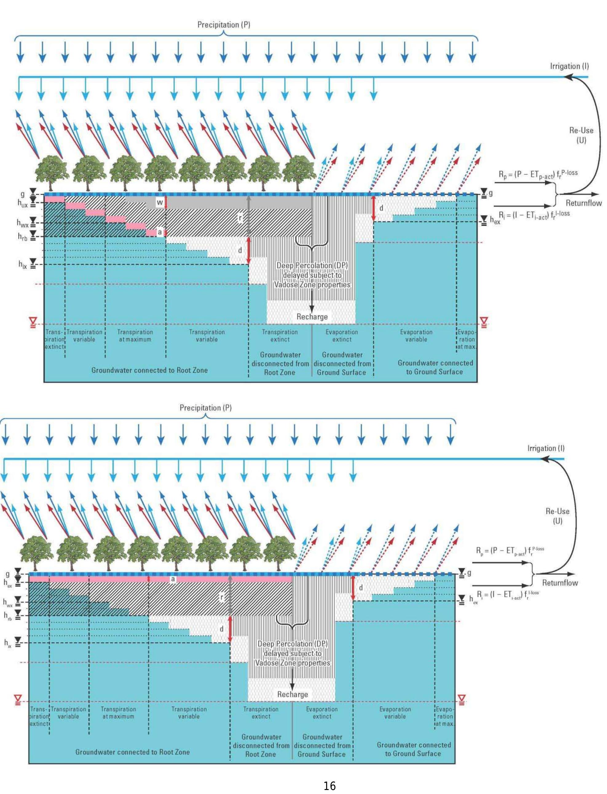 Figure 2 - Integrated Water Flow Model and Modflow-Farm