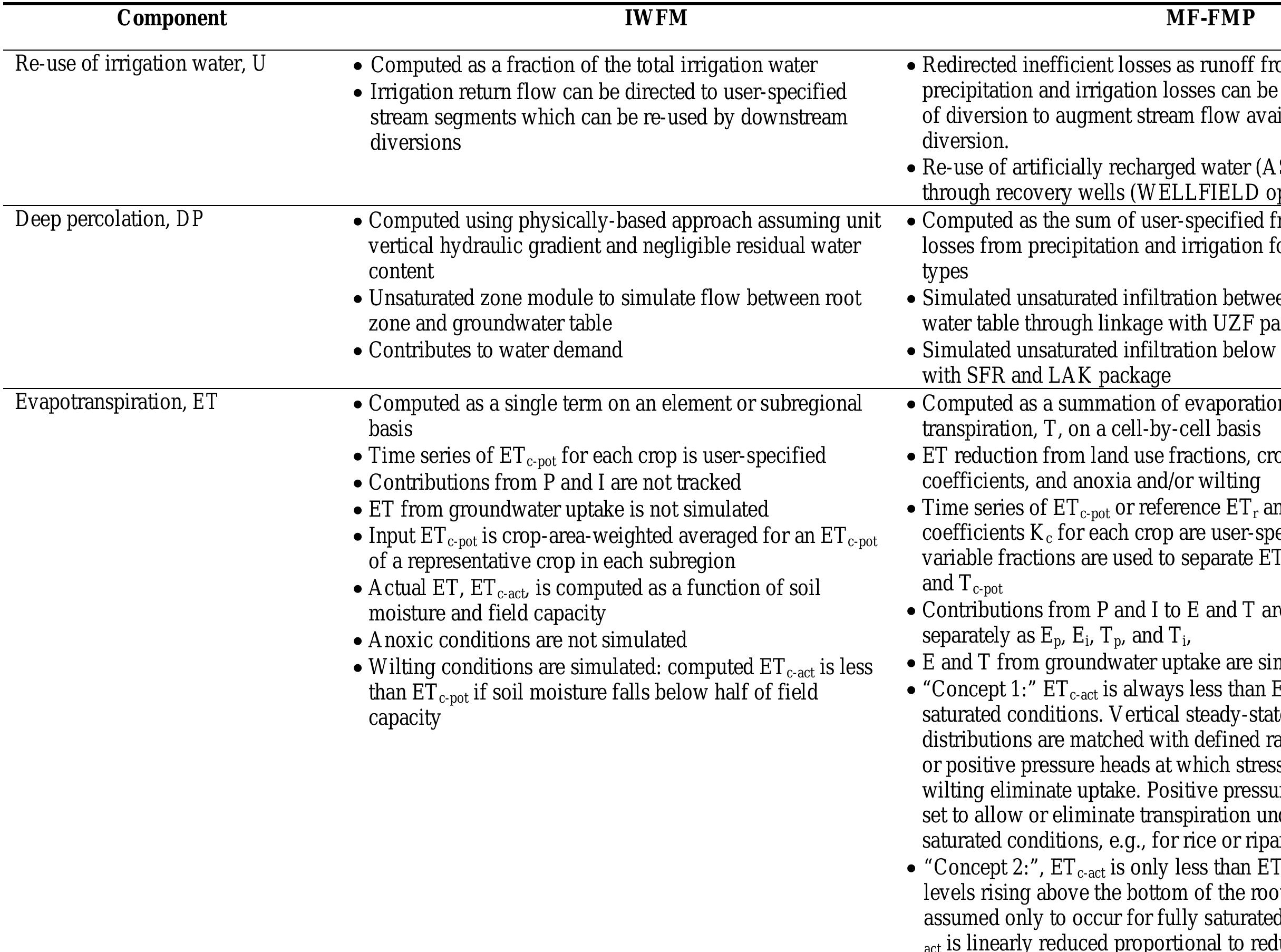 Table 5 - Integrated Water Flow Model and Modflow-Farm