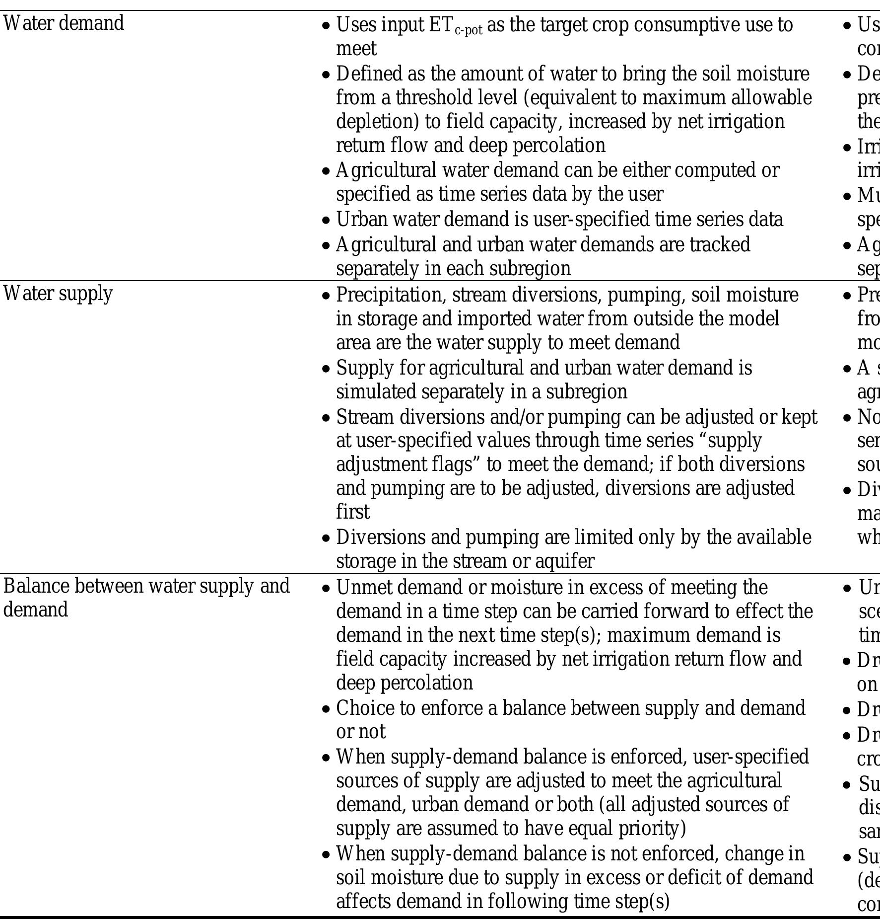 Table 6 - Integrated Water Flow Model and Modflow-Farm
