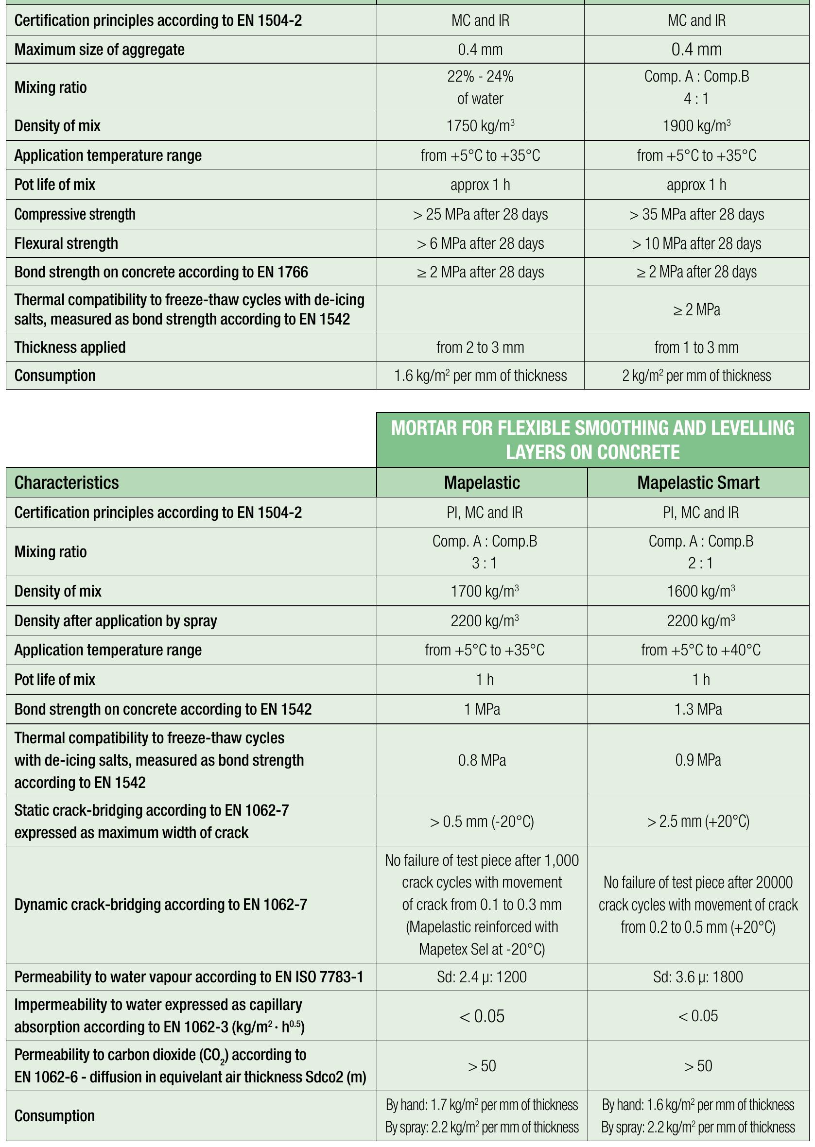 Table 24 - water retaining structures
