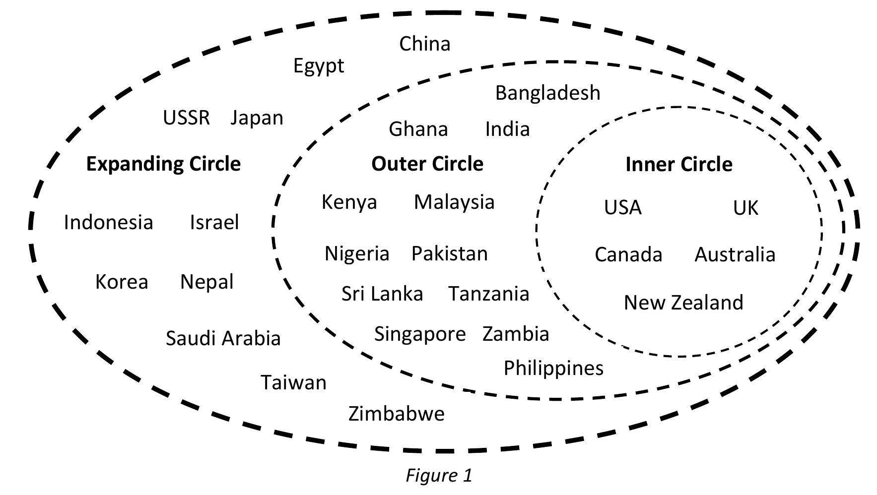 The following diagram (figure 1) shows kachru’s three circle