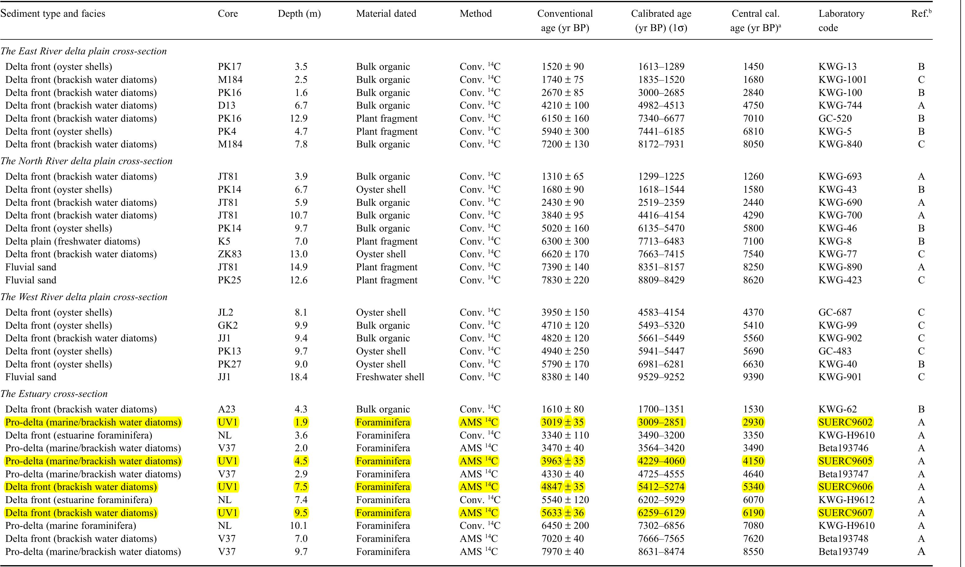 Age determination for the sedimentary sequences of the pearl