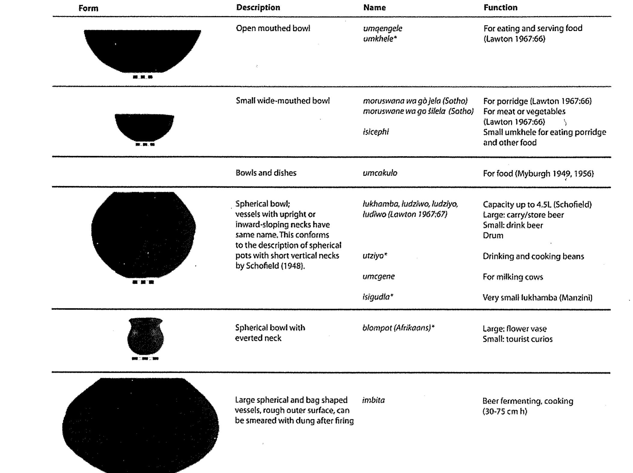 Vessel forms, names, and functions in the swazi ceramic