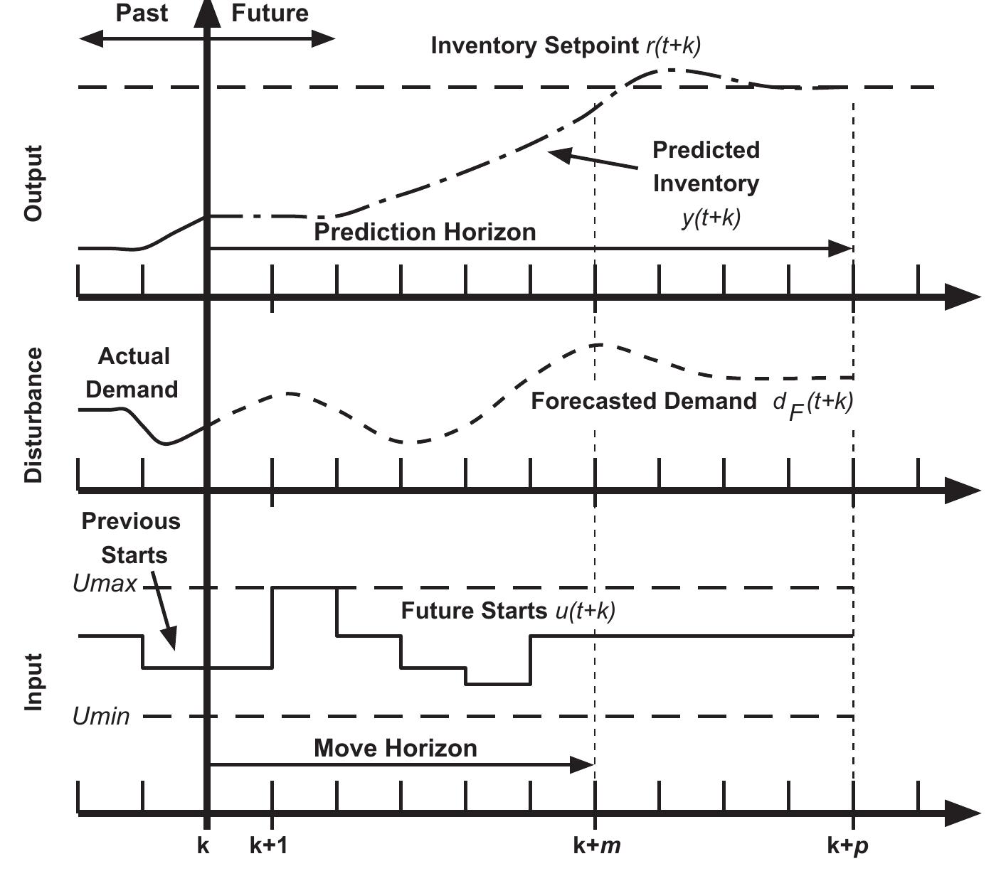 Receding horizon diagram for model predictive control.