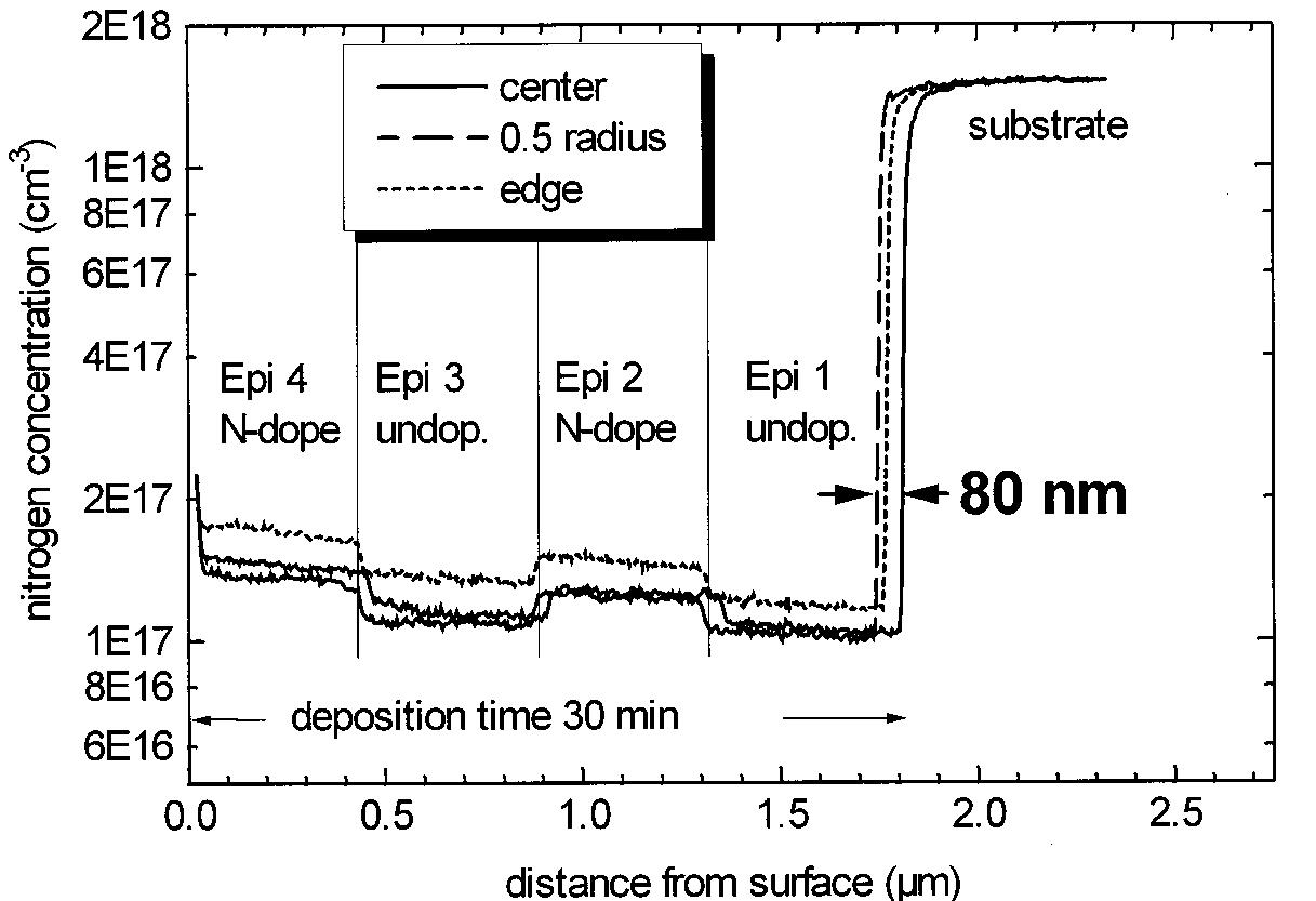 Nitrogen depth profiles revealed with sims on different