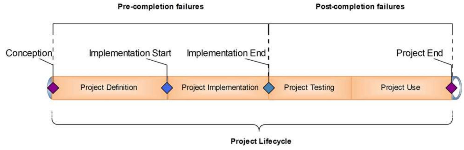 Failure timeline during project lifecycle.
