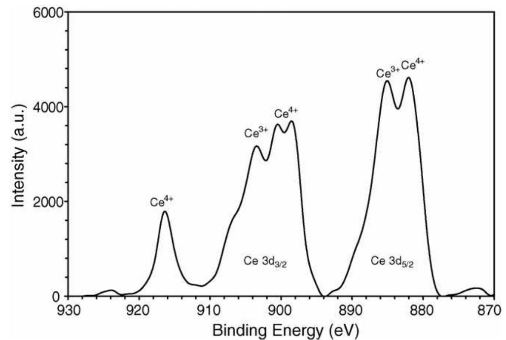 Ce 3d xps spectrum of synthesized cerium oxide nanoparticles