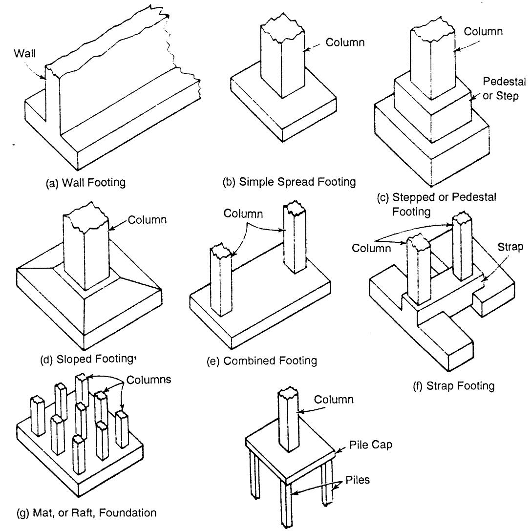 16: common types of footings for walls and columns. (from
