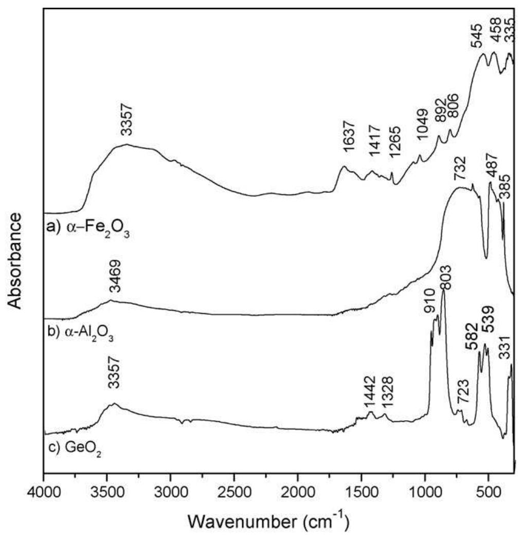 Drift ftir spectra of (a) synthesized a-fe203, and purchased