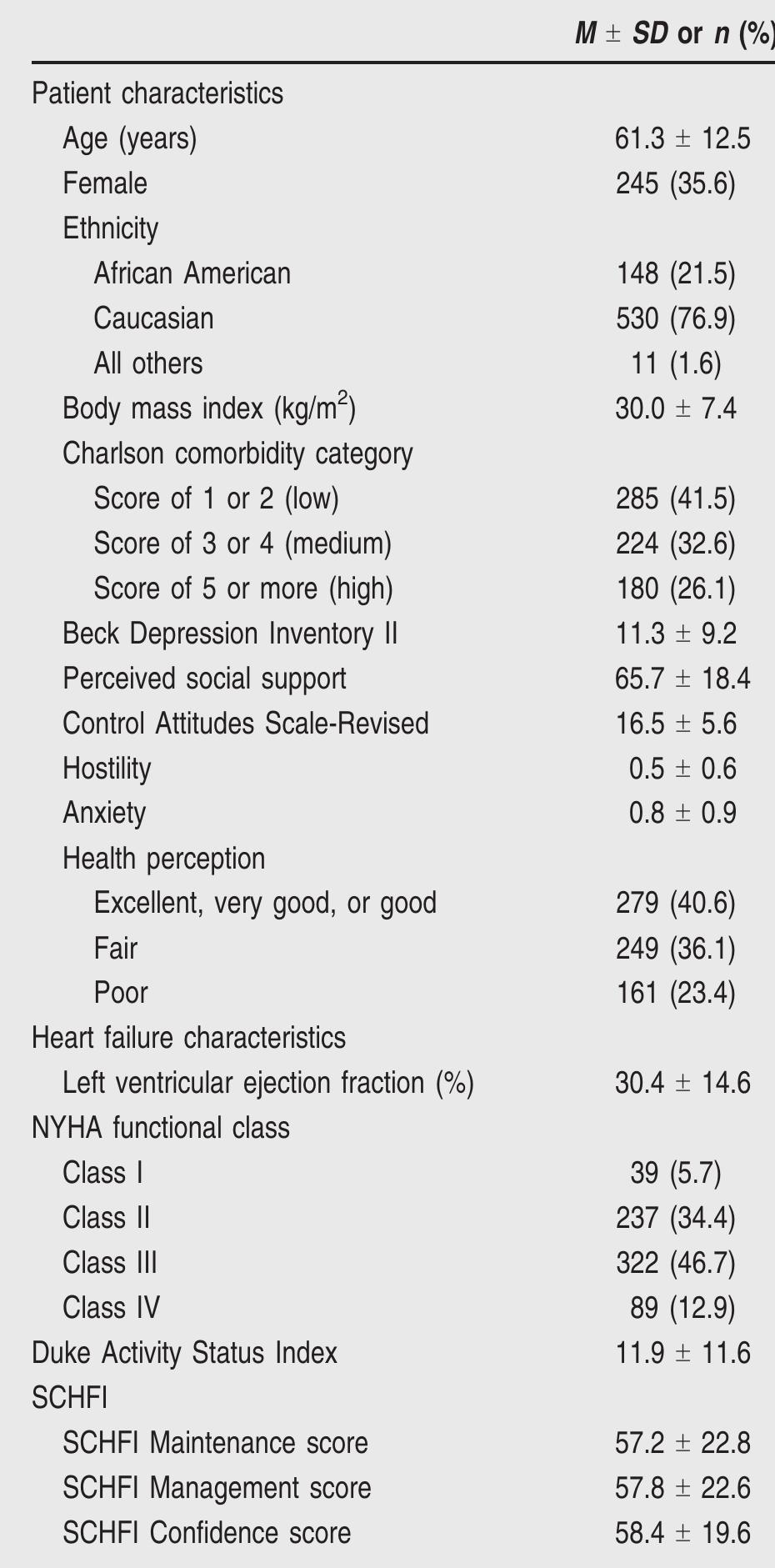 Note. nyha = new york heart association; schfi = self-care