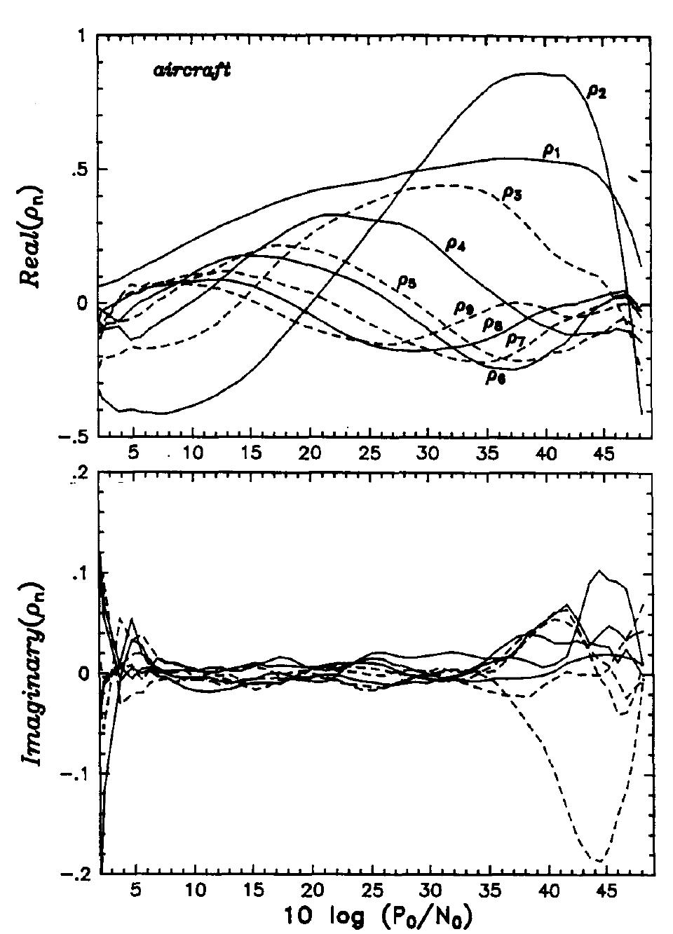 Figure 11 - Classification of radar clutter in an air