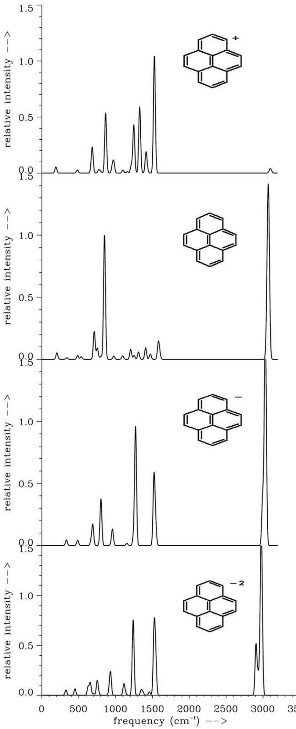 Comparison of infrared spectra of various charge states of