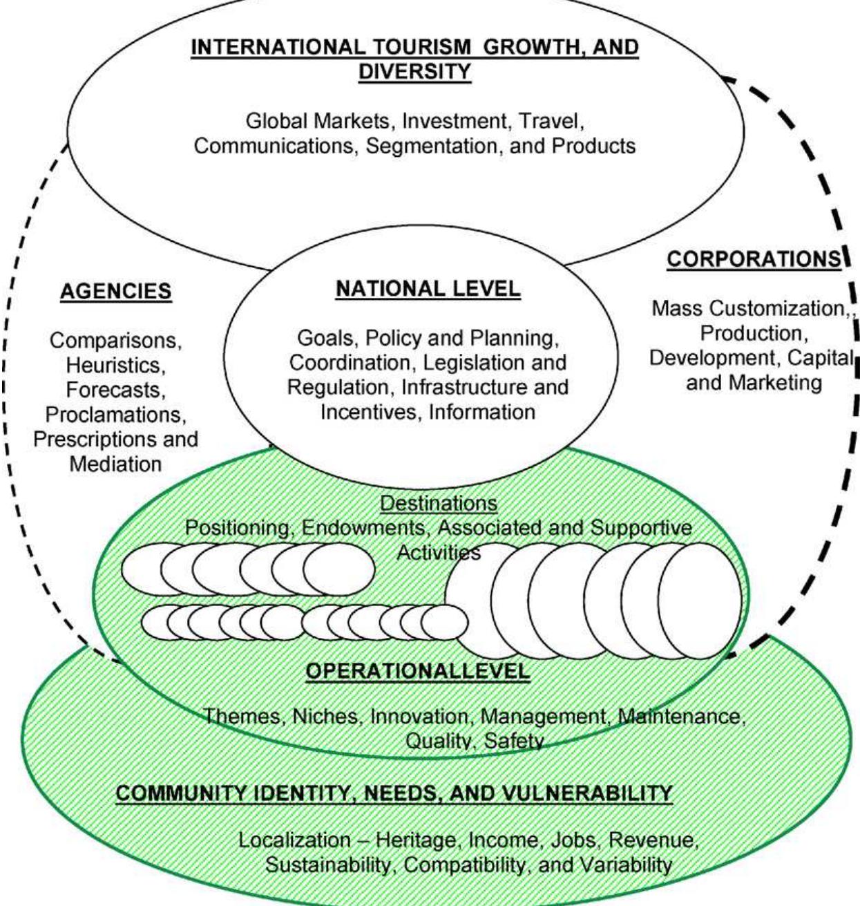 Figure 2 - from Tourism as future