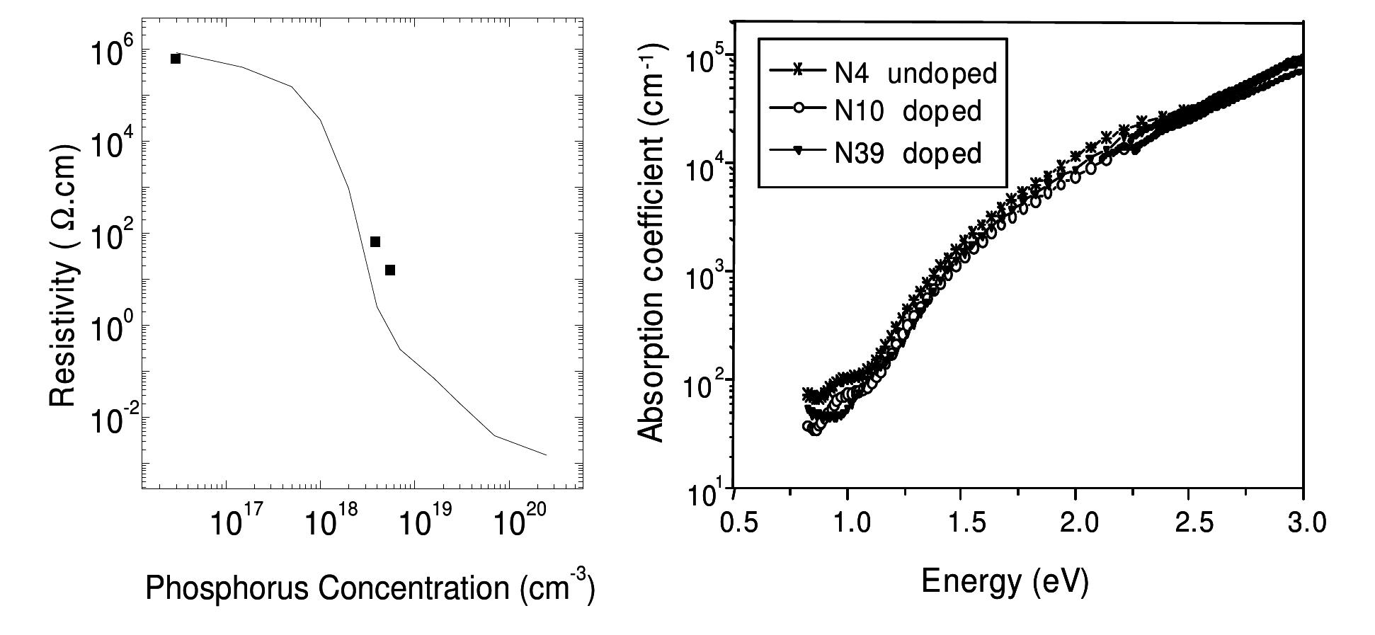 Optical absorption spectra of phosphorus doped and undoped