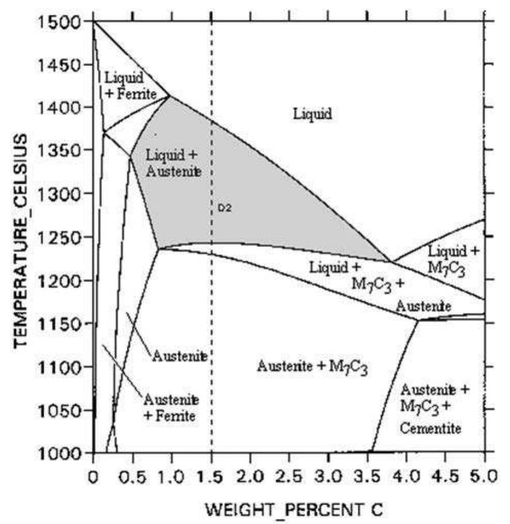 —isopleth section of fe-12cr-1mo-1v vs c. the vertical