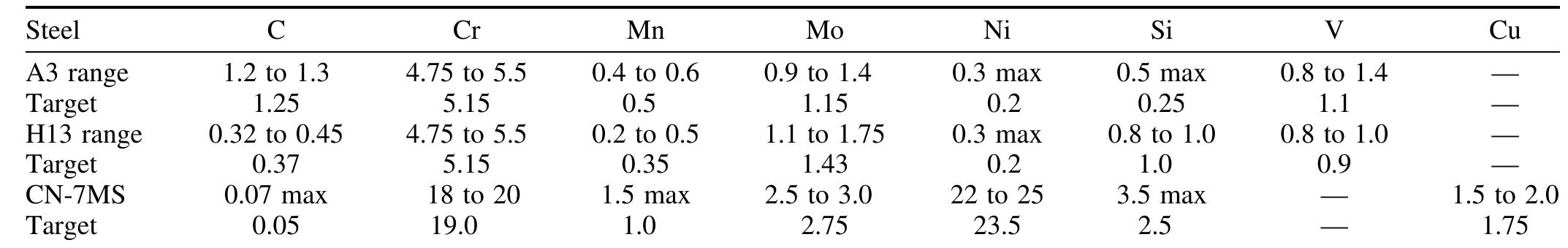 Table 4 - Homogeneous steel infiltration