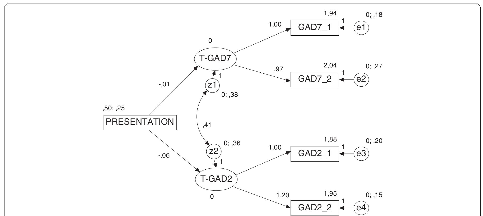 Structural equation model estimating the impact of
