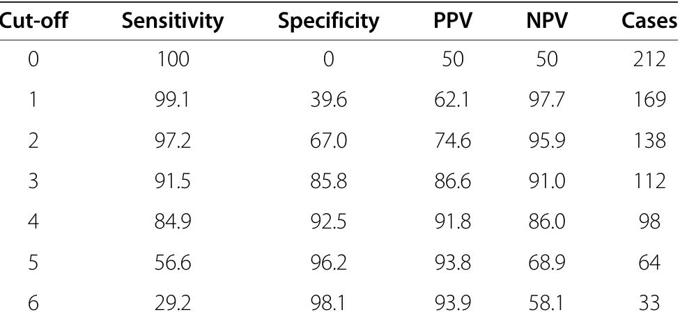 Gad-2 discriminant values for different cut-off points note: