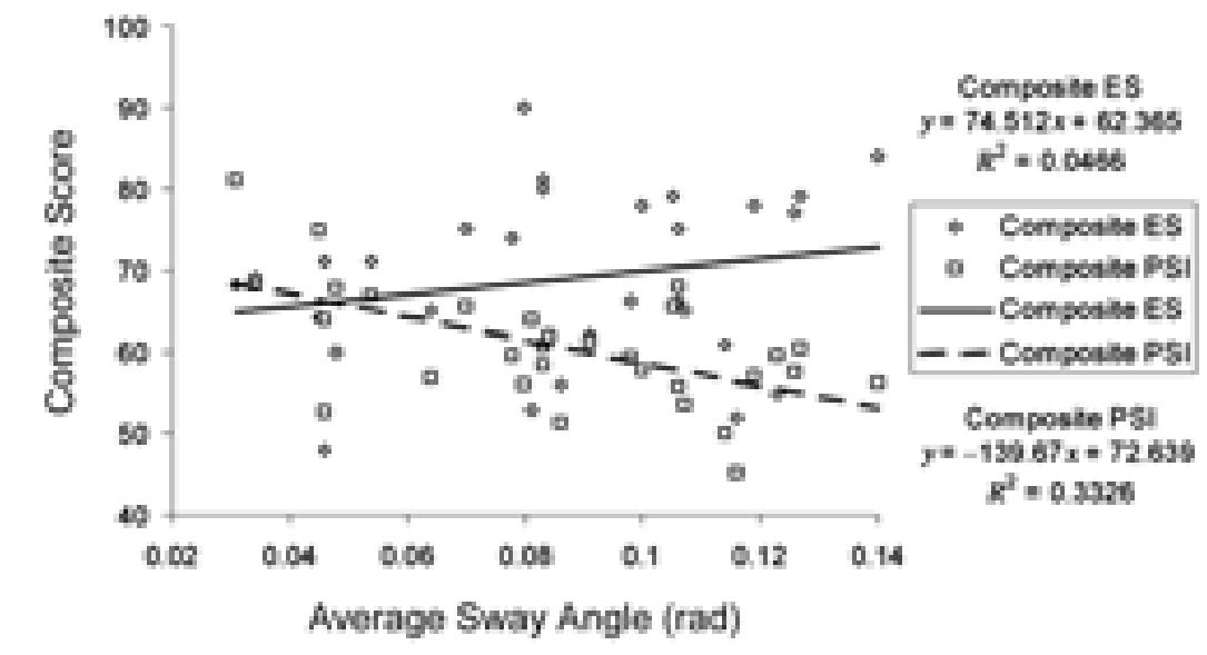 Relationship between composite postural stability index