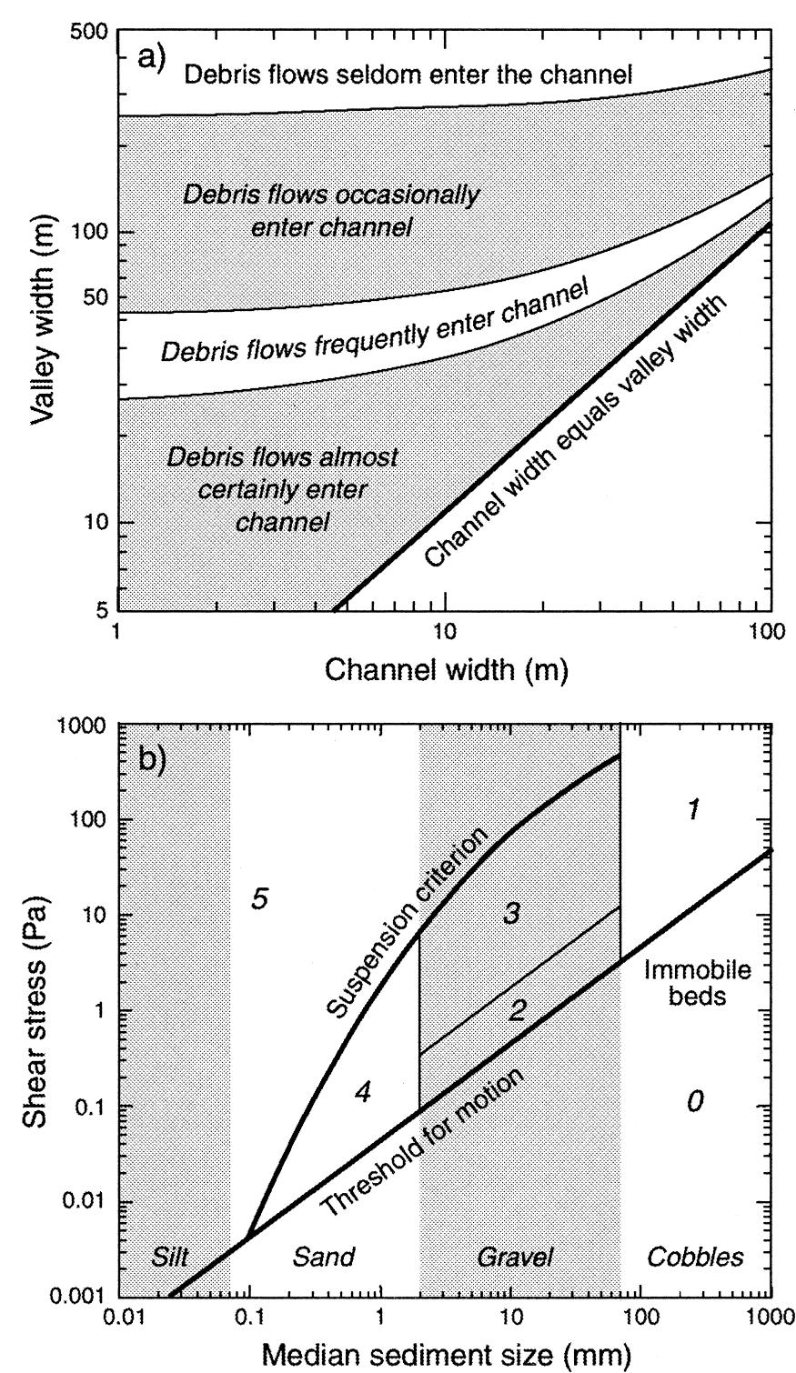 Figure 4. process-based stream classification system (a)