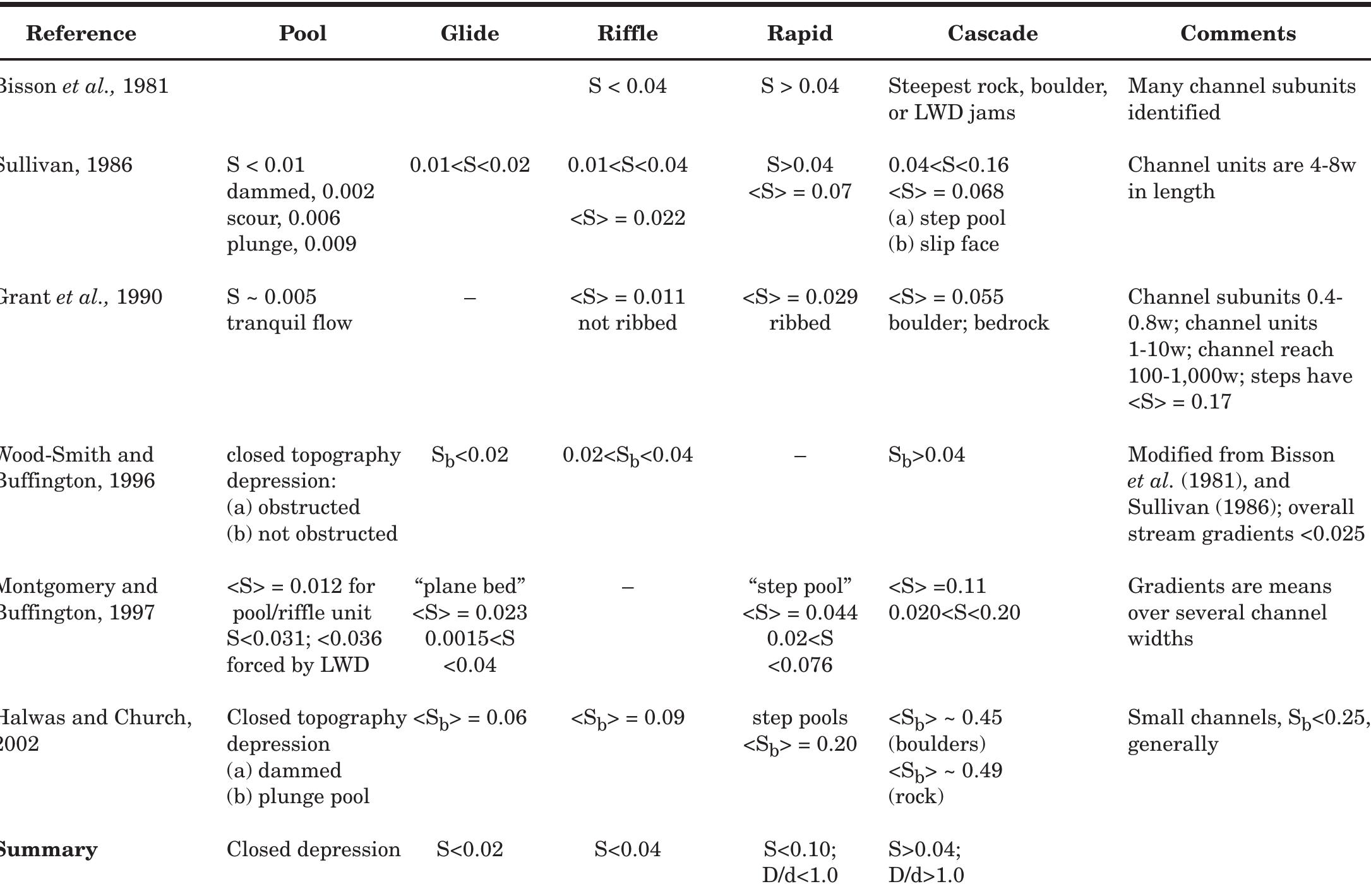 Summary of channel unit morphology and gradient ranges of