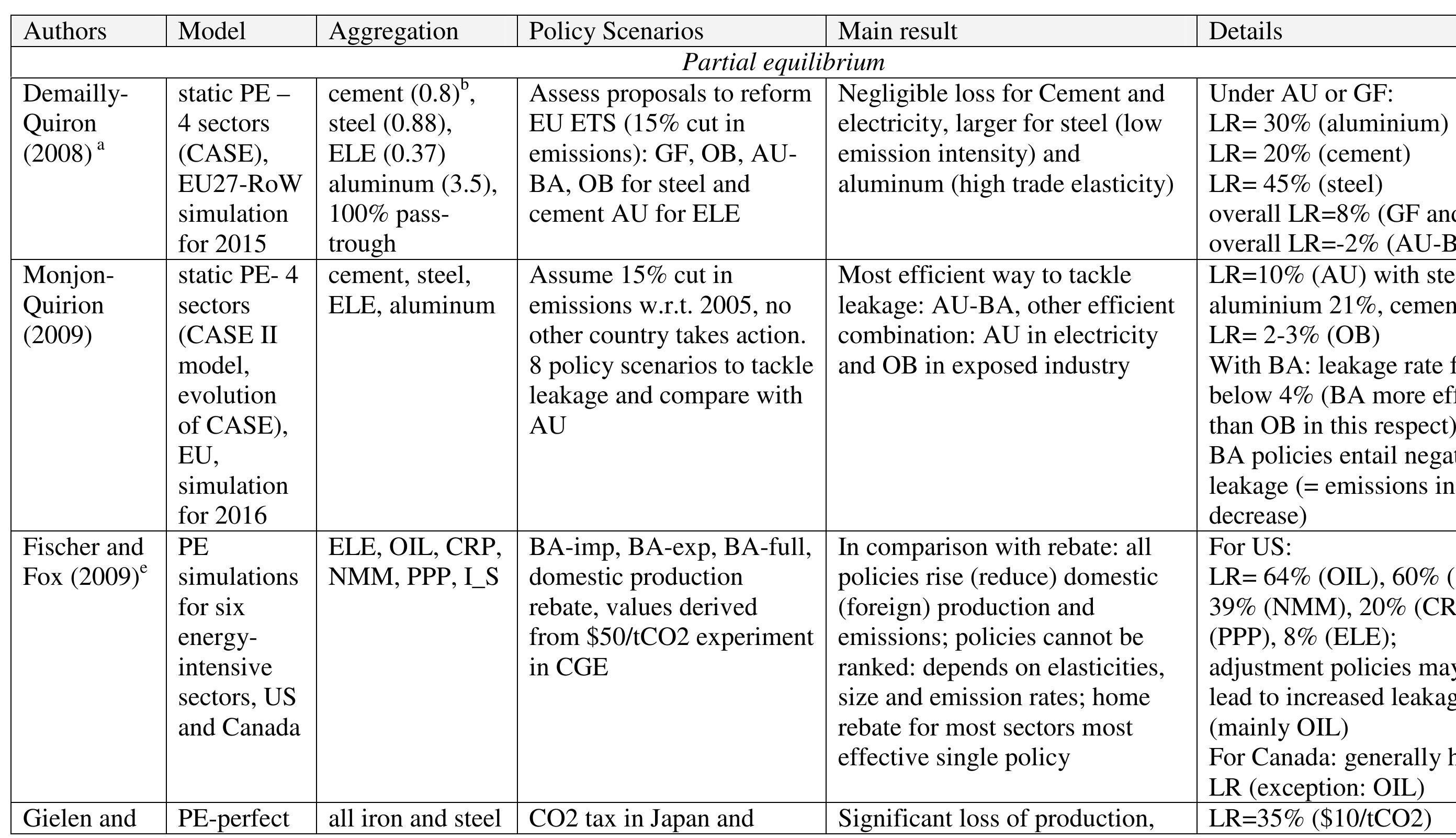 Appendix table al: overview over competitiveness and leakage