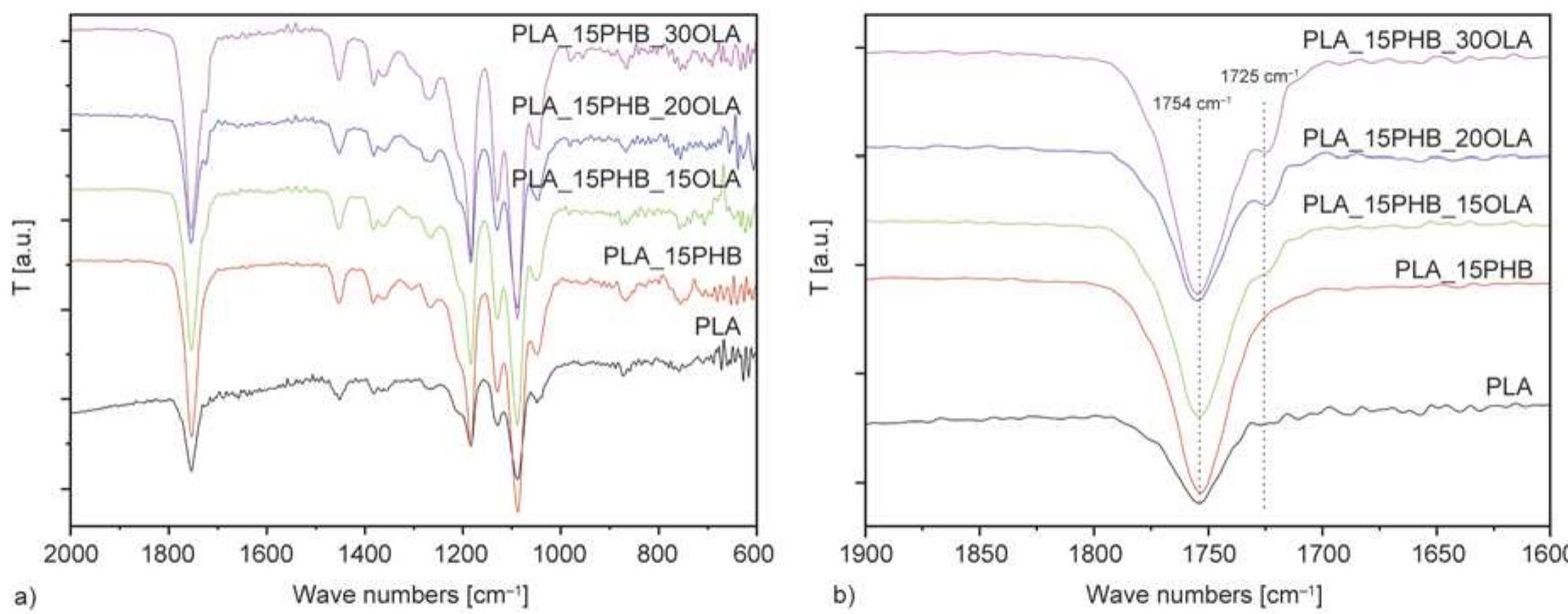 Ft-ir spectra of pla, pla_phb, and pla_phb ola films in atr
