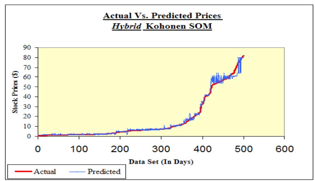 Hybrid kohonen som model—actual vs. predicted prices