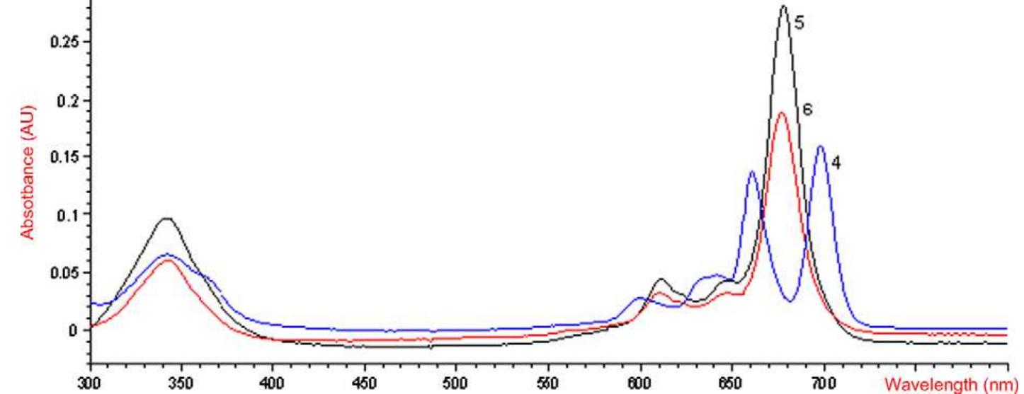 Uv-vis spectra of 4 (blue line), 5 (black line) and 6 (red