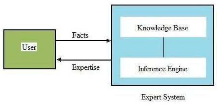 (PDF) USING EXPERT SYSTEMS FOR FAULT MANAGEMENT IN ELECTRICAL POWER SYSTEMS