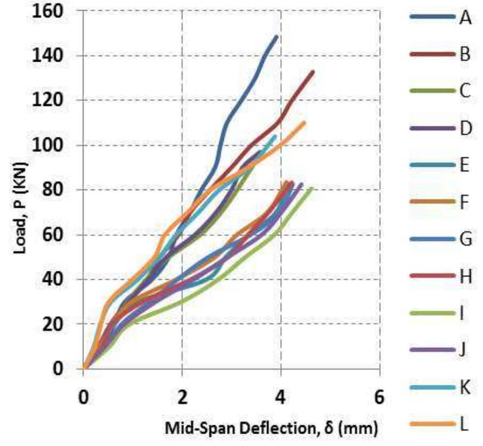 Load-deflection curve