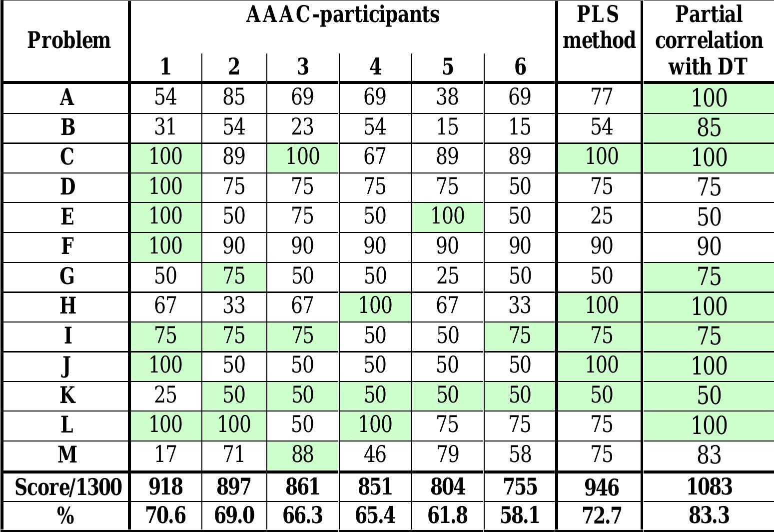 Table 2 - Handling the Zipf distribution in computerized