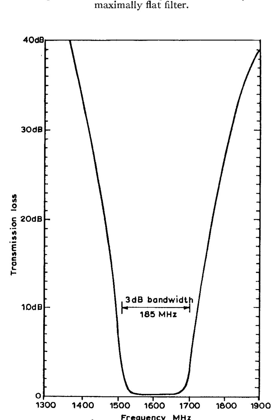 Figure 16 - The Design of Evanescent Mode Waveguide Bandpass