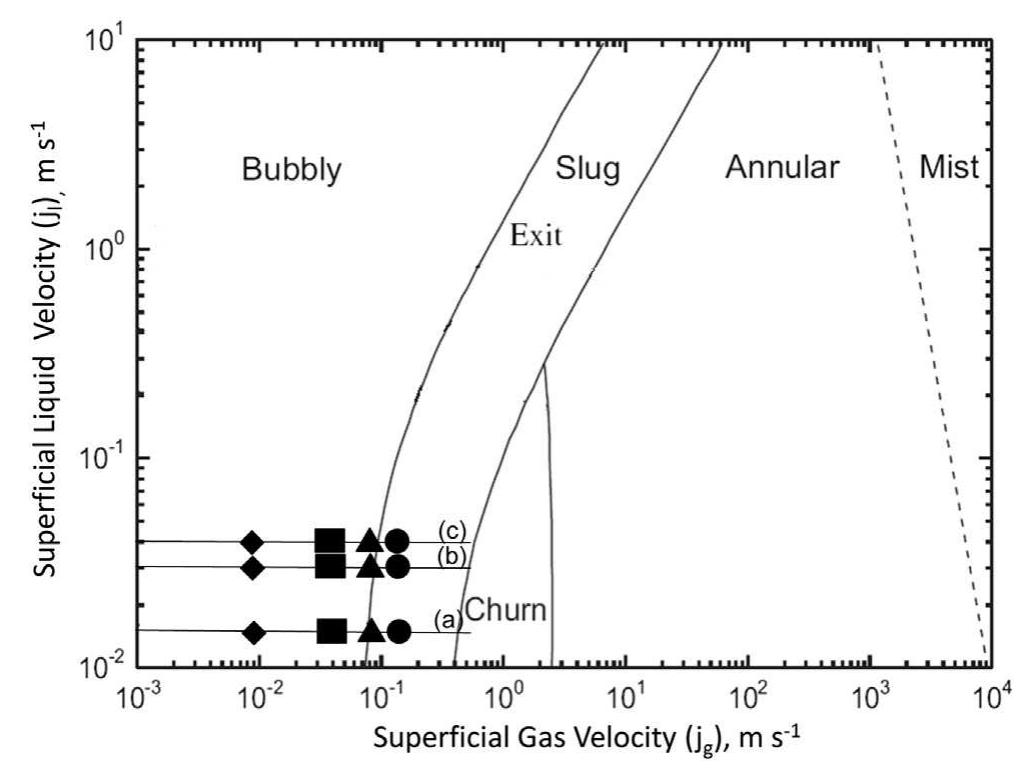 Two Phase Flow Patterns Visible On The Flow Regime Map