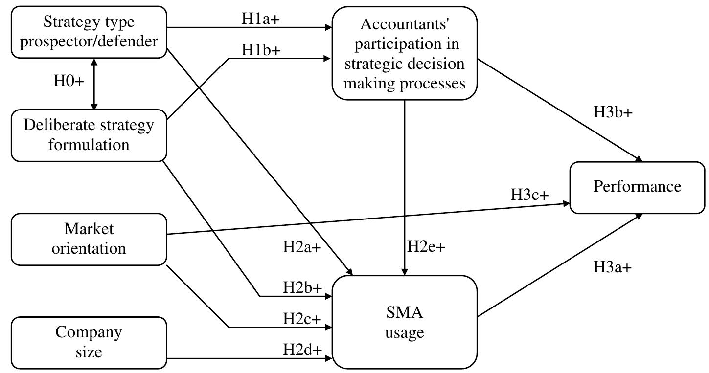 Contingency model of strategic management accounting (main