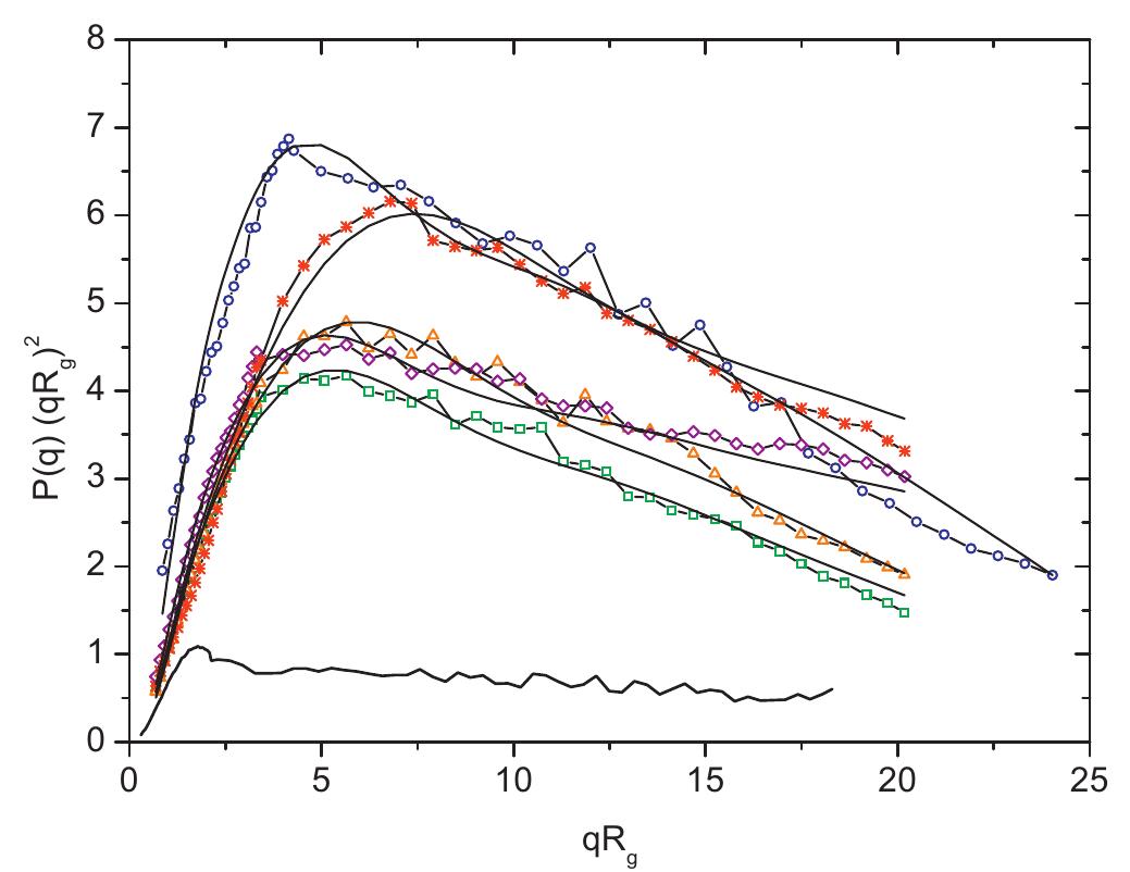Kratky-type plots of form factors and curve-fitting by a