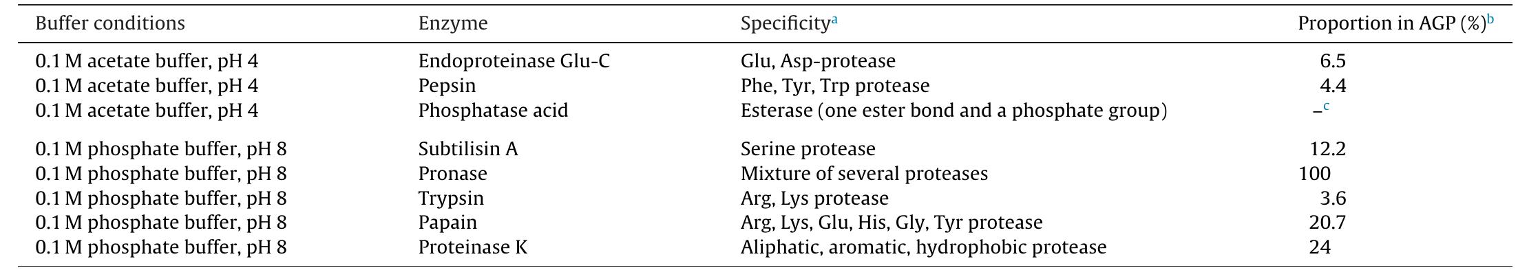 Mode of action of the enzymes used to cleave polypeptidic