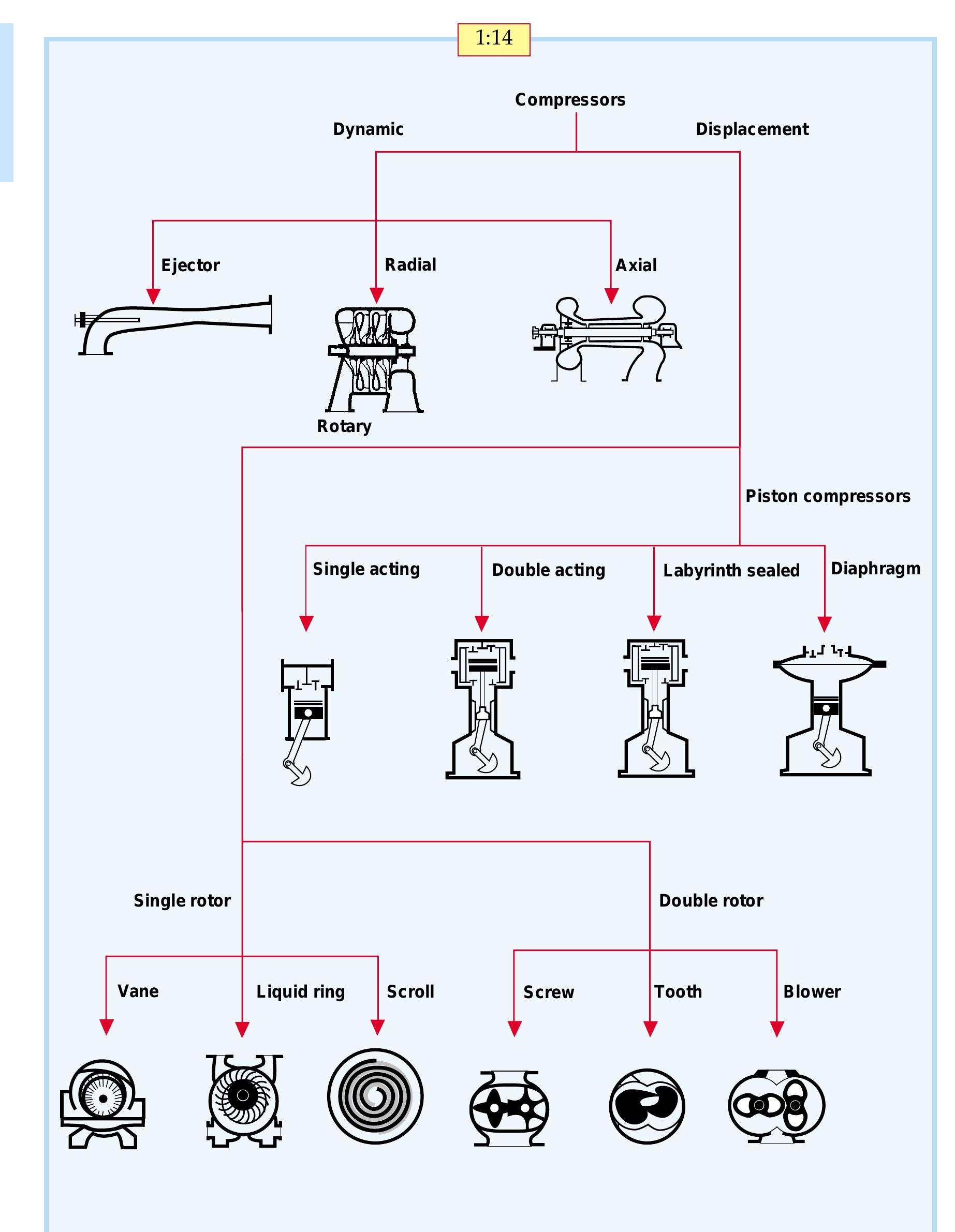 The chart shows the most common types of compressor, divided