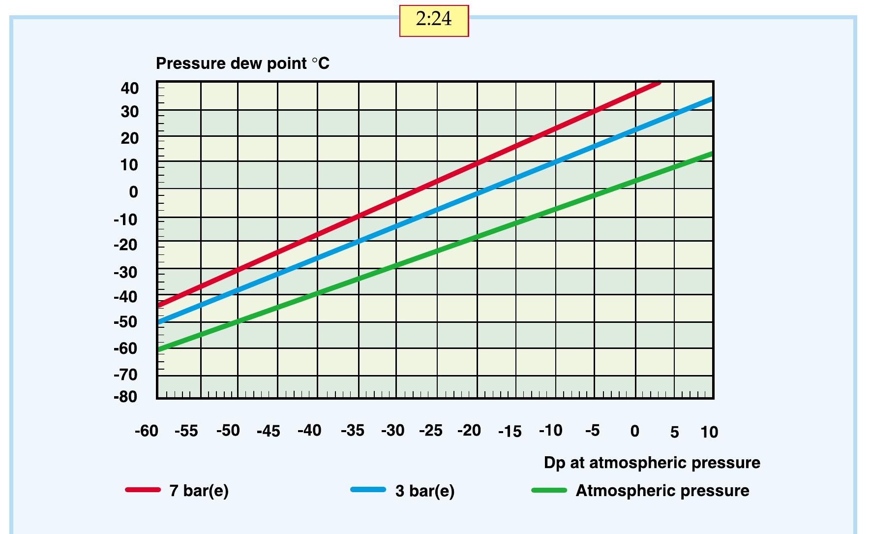 A compressor that delivers 200 litres of air per second,