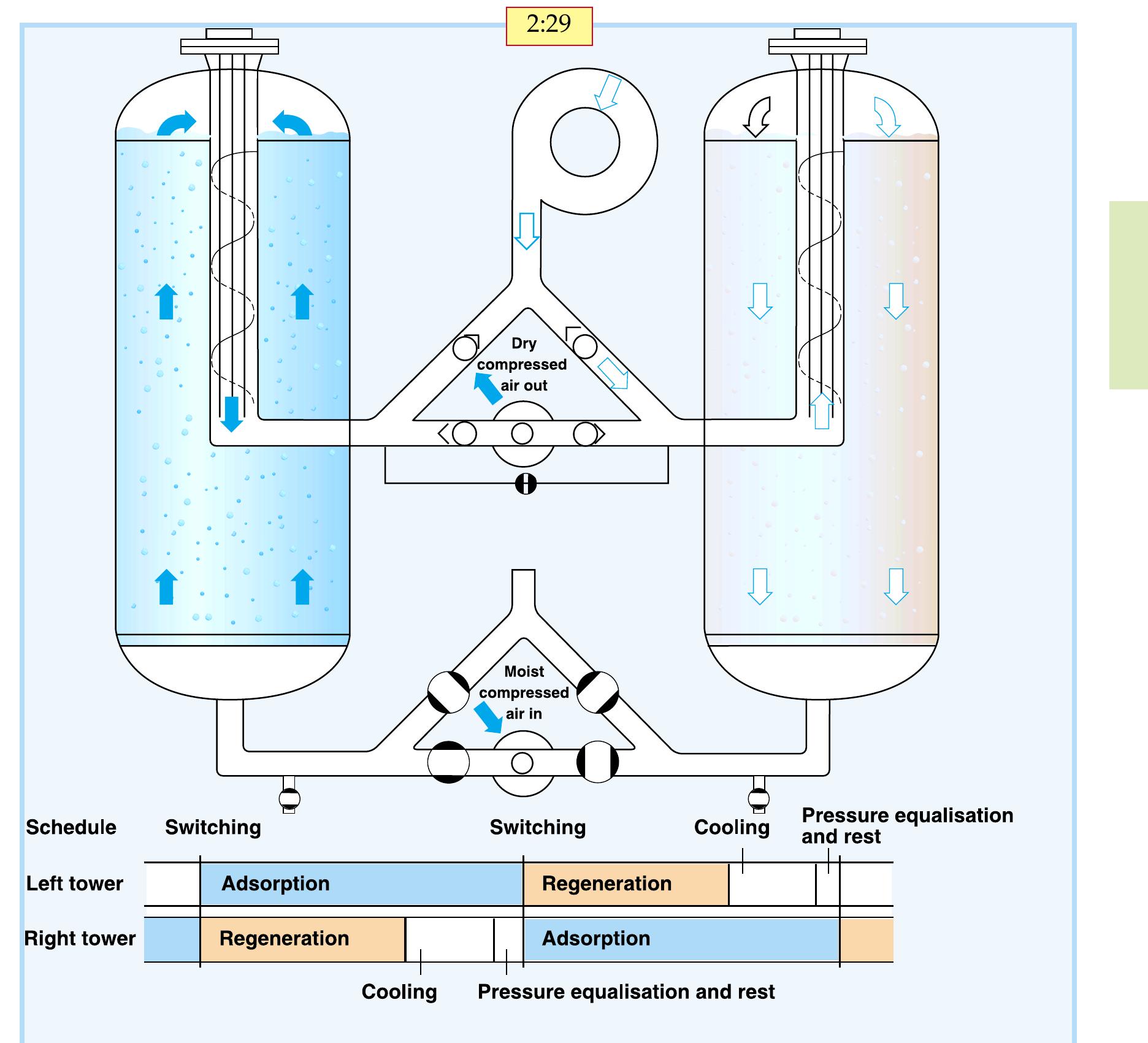 In the diagram the left tower dries the compressed air while