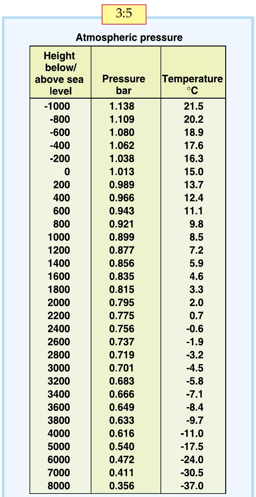 The table shows the standardised pressure and temperature