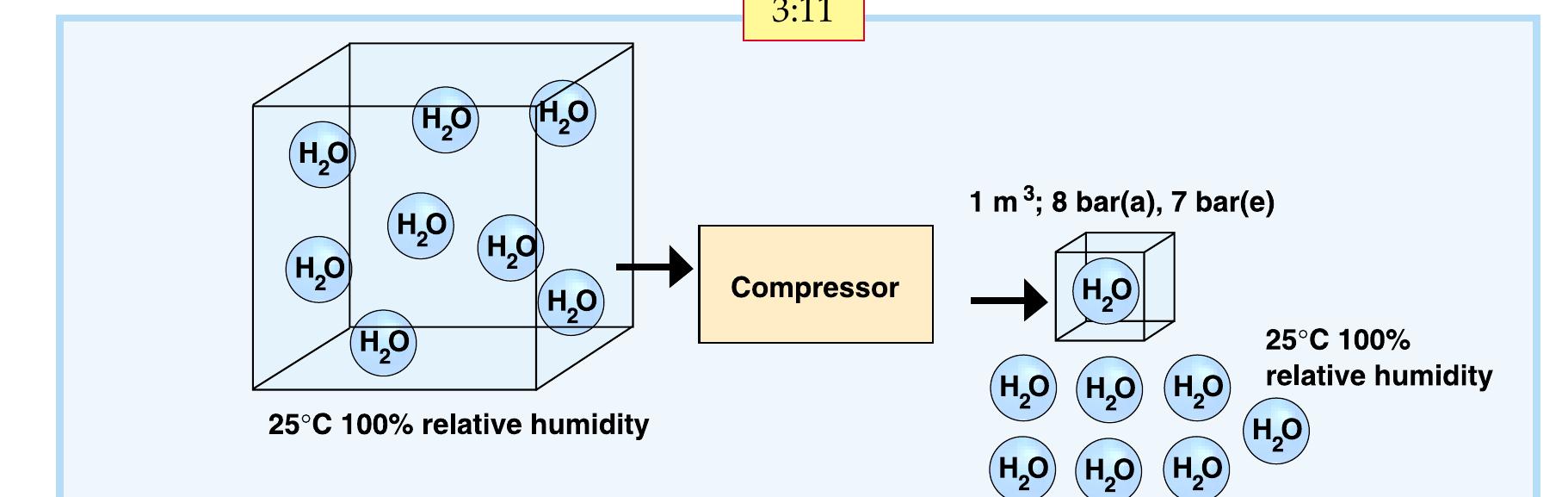 A compressor that works with 7 bar(e) overpressure,