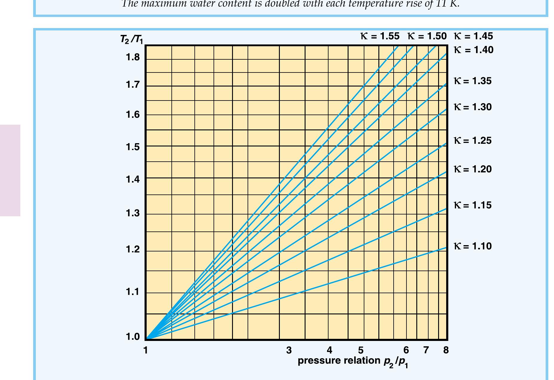 The diagram show the temperature relationship t,/t, for