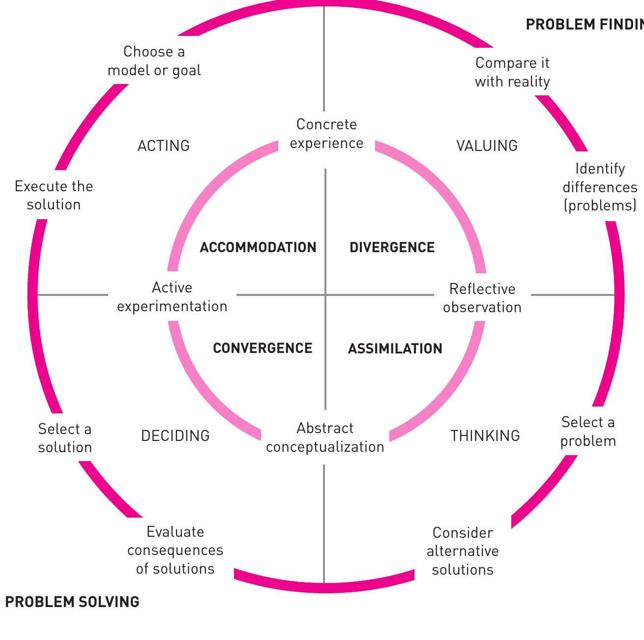 5 comparison of experiential learning styles and the