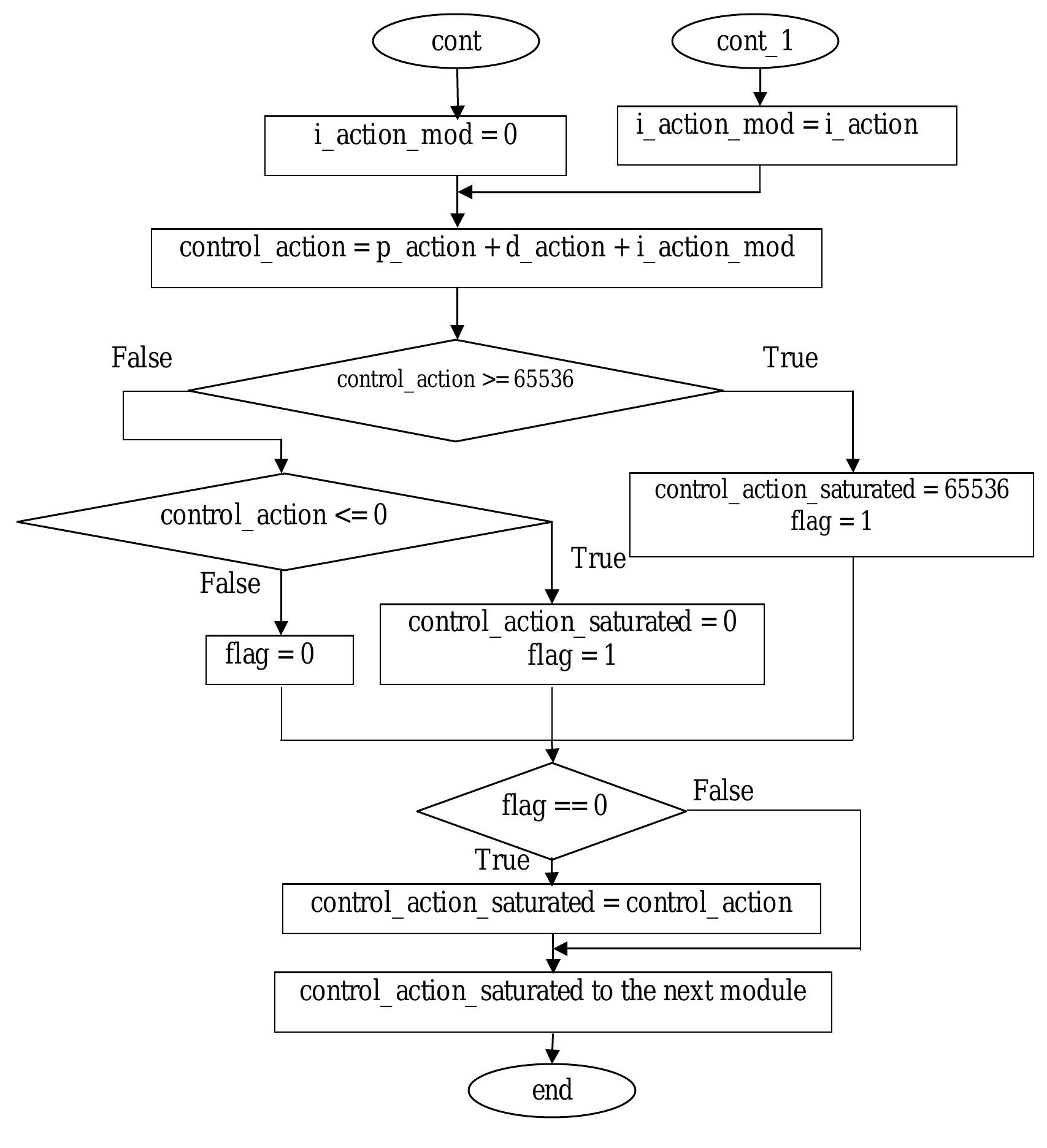 5 Contd Flowchart Vhdl Coding For The Pid Controller